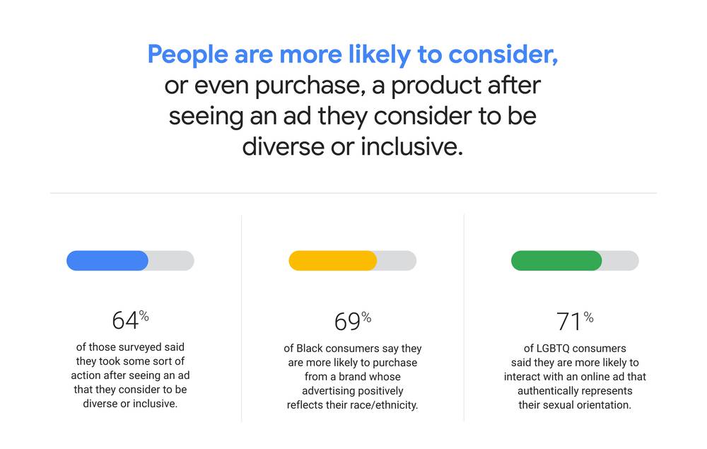 Inclusive Ads are Affecting Consumer Behavior - TechNola Visual ...